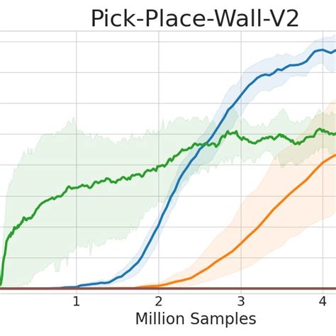 Evaluation Of Cup And Several Baselines On Various Meta World Tasks