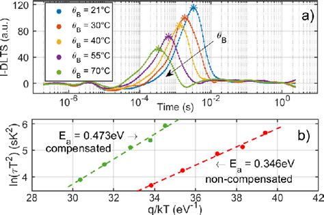 Figure 6 From Experimental Characterization Of Drain Current Transient