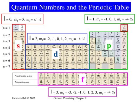 Quantum Numbers Periodic Table