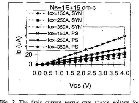 Figure 1 From MOSFET Simulation TCAD Tools Packages Semantic Scholar