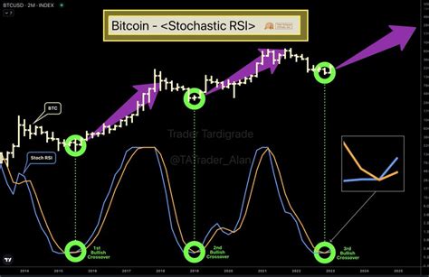 Bitcoin Exhibits Extremely Bullish Signal On Month Stochastic RSI Chart
