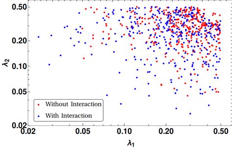 Relic Density Allowed Parameter Space Of Z 2 × Z 2 Model In λ 1 − λ 2