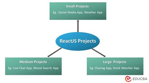 Reactjs Projects Best Career Path And Benefits For Developers
