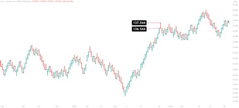 Using Range Bars To Enhance Your Trading Strategy