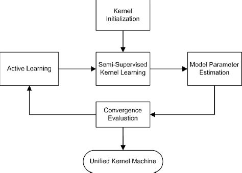 figure 1 from learning the unified kernel machines for classification