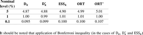 Found Probability Of Type I Error Download Scientific Diagram