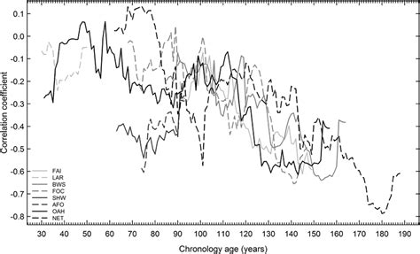 The Variation With Chronology Age Of The Pearson Product Moment