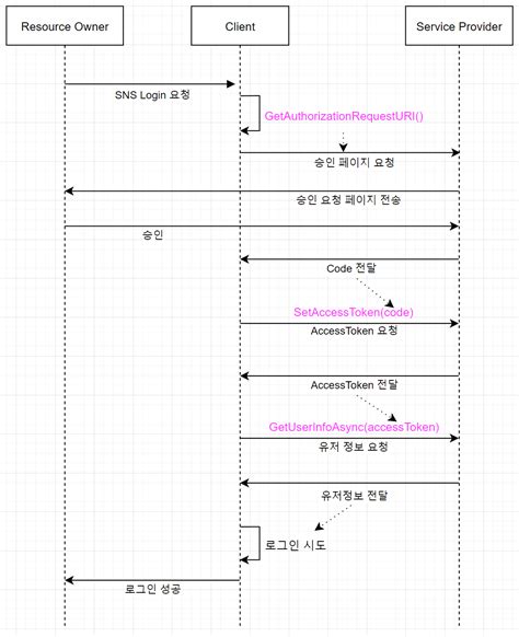 Oauth로 소셜 로그인 하기