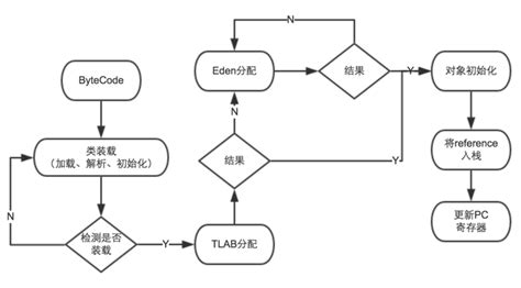 Java对象内存分配 Csdn博客