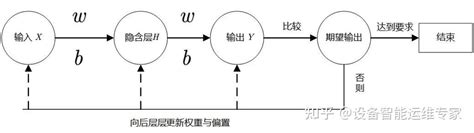 BP神经网络的原理 知乎
