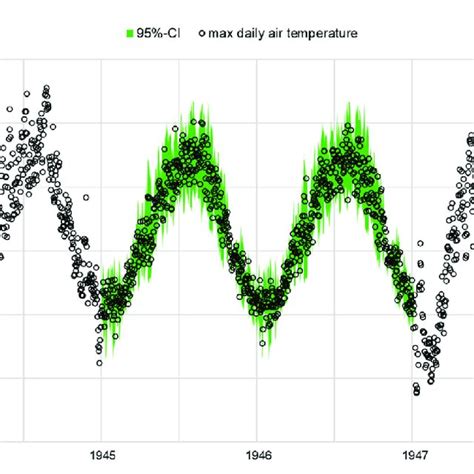 Example Of The Maximum Daily Temperature Curve In The Growing Season In