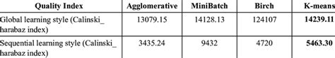 Internal Assessment Measures Of Clustering Download Scientific Diagram