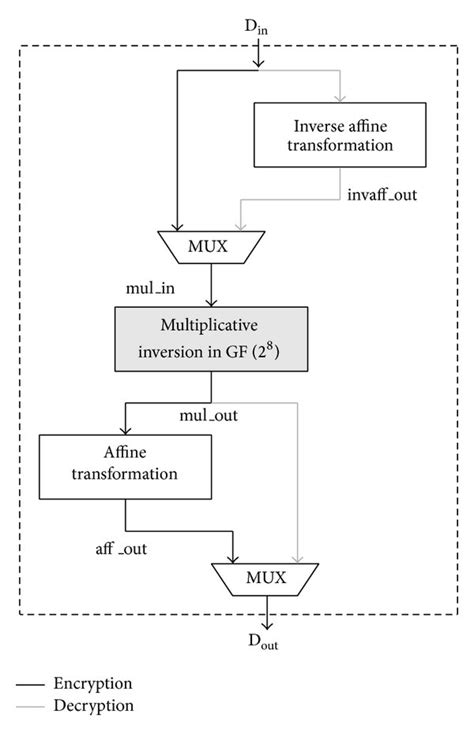 Combinational S Box Architecture Download Scientific Diagram