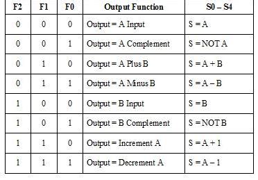 Solved In General The Operation Performed By An ALU Is Chegg Com