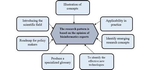Research Pattern Based On The Viewpoints Of The Bioinformatics Experts