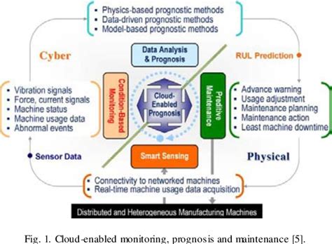 Figure 1 From Semantic Framework For Predictive Maintenance In A Cloud