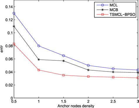 relationship between anchor node density and positioning error