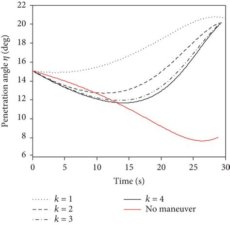 penetration angle in the first four successive iterations of the