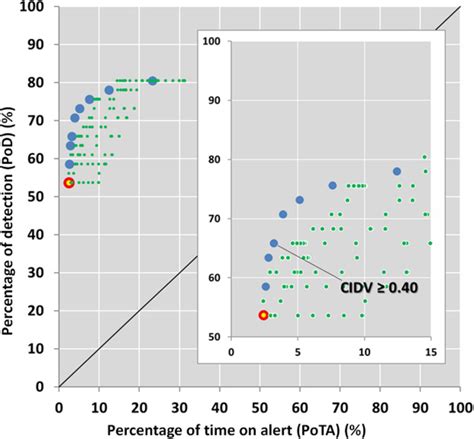 Relative Operating Characteristics Roc Diagram For The Combined Download Scientific Diagram