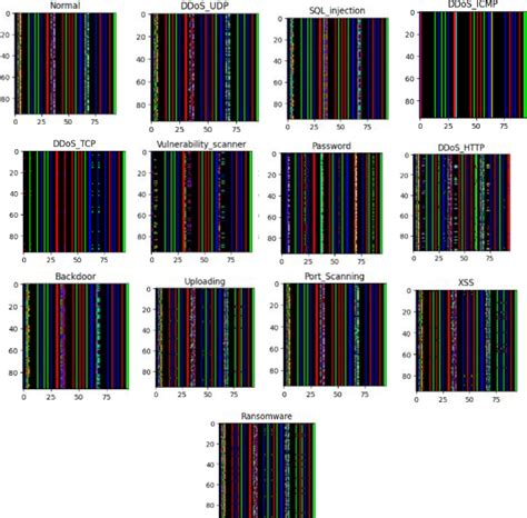 figure 4 from convolutional neural network based iot intrusion