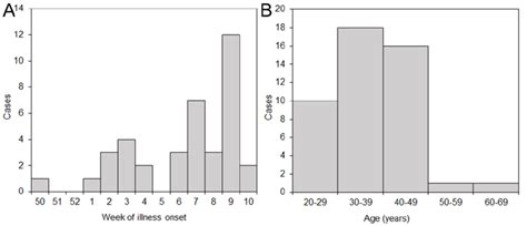 Epidemiology Of Mpox In Japan 2022 23 192 Download Scientific Diagram
