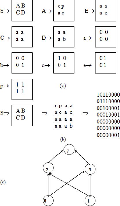 Figure 1 From Automatic Design Of Neural Networks With L Systems And Genetic Algorithms A