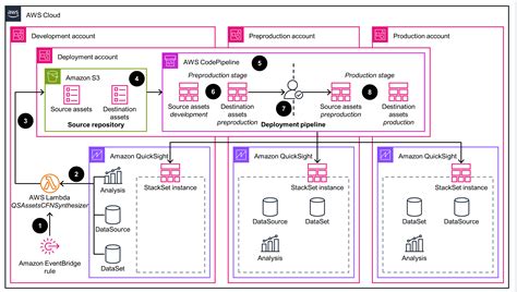 Guidance For Multi Account Environments On Amazon Quicksight