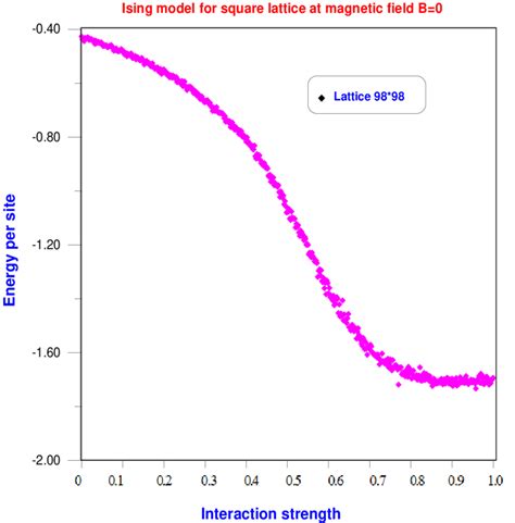 Energy As A Function Of Interaction Strength For The 2 98 Particle Download Scientific Diagram