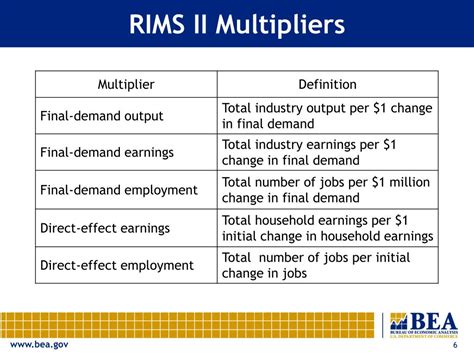 Ppt Regional Input Output Modeling System Rims Ii Powerpoint