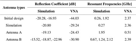 Table 7 From Design Of Modified Uwb Microstrip Antenna For Uhf Partial Discharge Sensor