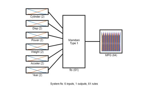 Tune Fuzzy Inference System At The Command Line Matlab And Simulink