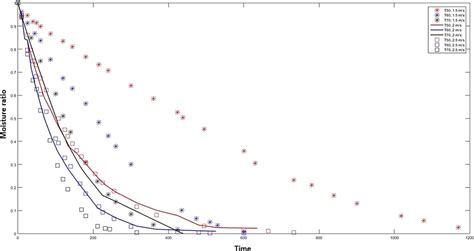Moisture Ratio Vs Drying Time Curve At Different Air Velocity And