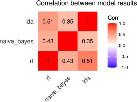 Correlation Between The Results Of Base Classifiers Download Scientific Diagram