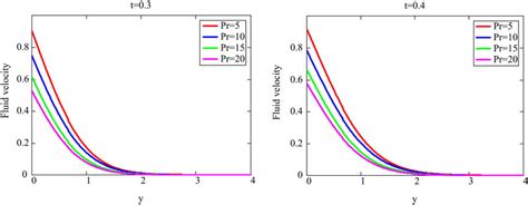 The Velocity Profile With Different Dimensionless Prandtl Numbers At