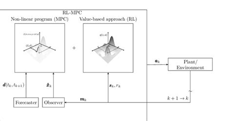 2 Block Diagram Showing A High Level Introduction Of Rl Mpc Every