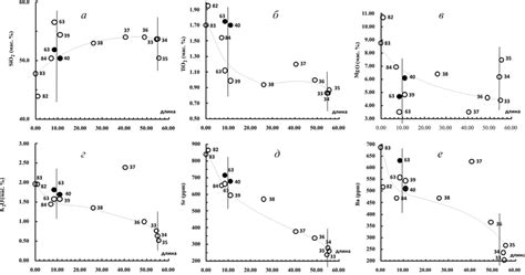 Geochemical Profile On Line А Б Numbers Subjects As On Fig 1а 1−2