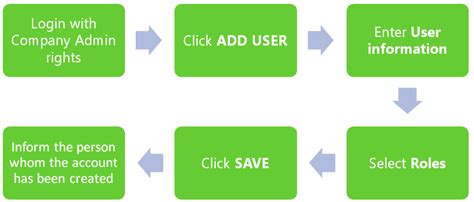 user creation process