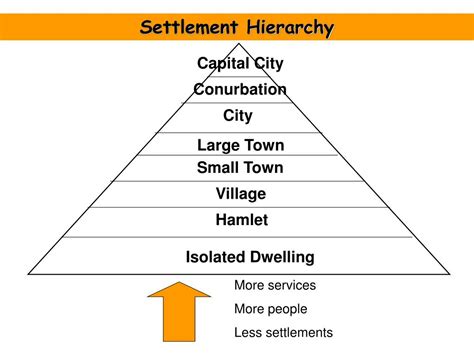 Ppt Settlement Patterns And Hierarchy Powerpoint Presentation Free Download Id 2611535