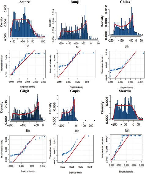 Histogram QQ Plots And Temporal Plots Of The Standardized Download Scientific Diagram