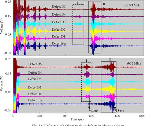 Figure 11 From High Frequency Guided Wave For Detection And Depth Sizing Of Concave Defects On