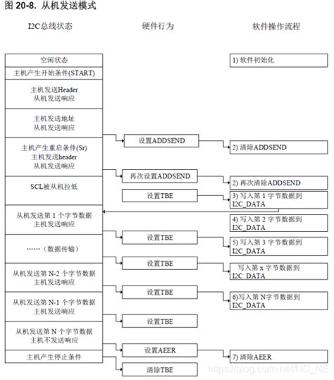 gd32f407之硬件iic 从机模式 gd32f407 i2c csdn博客