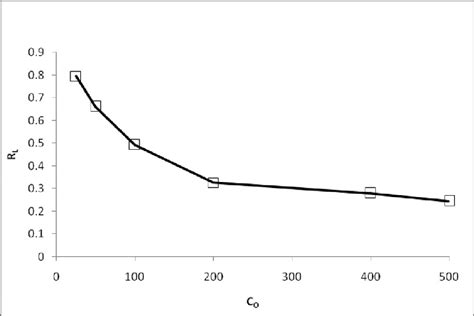 Plot Of Separation Factor Versus Initial Dye Concentrations At 30 0 C Download Scientific Diagram