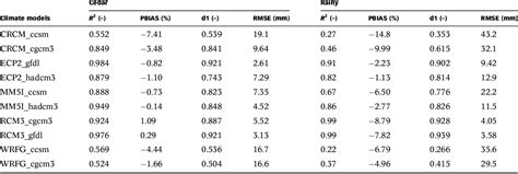Table 2 From Estimation Of Groundwater Recharge Using Multiple Climate Models In Bayesian
