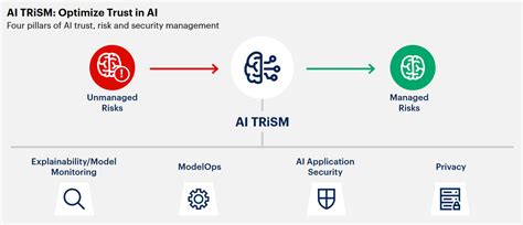 Must Learn Ai Security