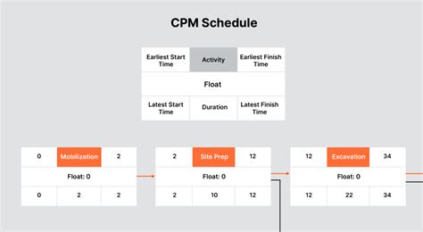 Pert Vs Cpm Comparing Construction Scheduling Methods Procore