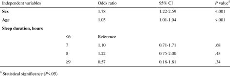 logistic regression analysis for sleep duration download scientific