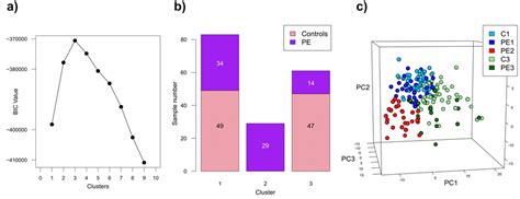 Unsupervised Multivariate Model Based Clustering Of The Aggregate Data