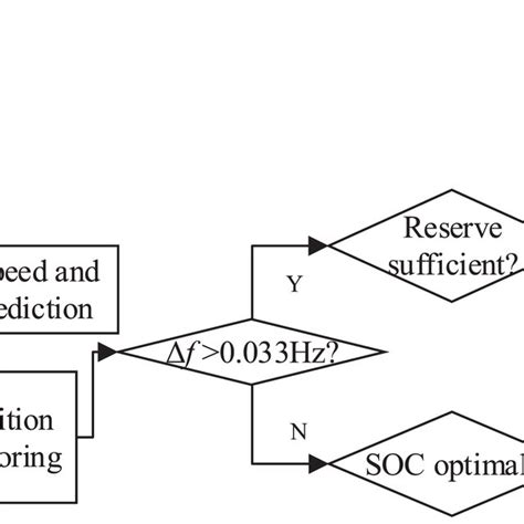 Block Diagram Of Isolated Island Off‐grid Frequency Regulation