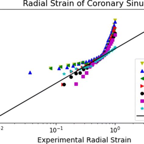True Radial Stress Vs Radial Strain Left And True Axial Stress Vs