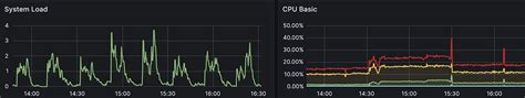 Cpu Load Average Spikes Observed Every 20 Minutes With A Consistent